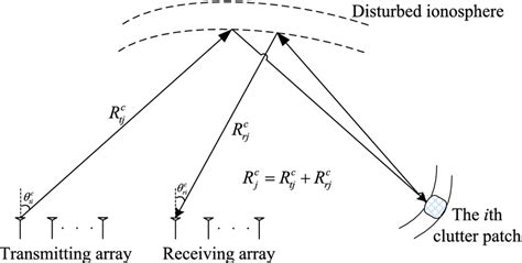 The Working Principle Diagram Of Mimo Oth Radar Download Scientific Diagram