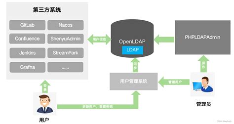 ldap 的介绍与应用 csdn博客