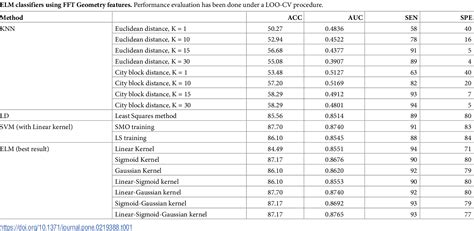 Table 1 From Evaluation Of Machine Learning Methods With Fourier