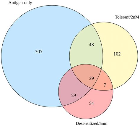 area proportional venn diagram comparing degs lists obtained in all download scientific diagram