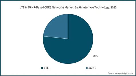 Lte And 5g Nr Based Cbrs Networks Market Size Report 2032