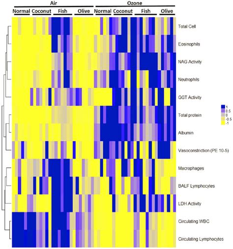 Unsupervised Machine Learning Reveals Separation After Ozone Exposure Download Scientific