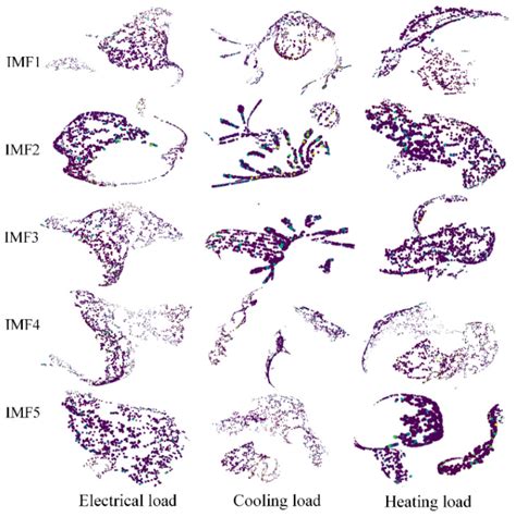 Ultra Short Term Load Forecasting For Customer Level Integrated Energy Systems Based On