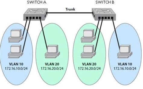 why do we separate networks using vlan