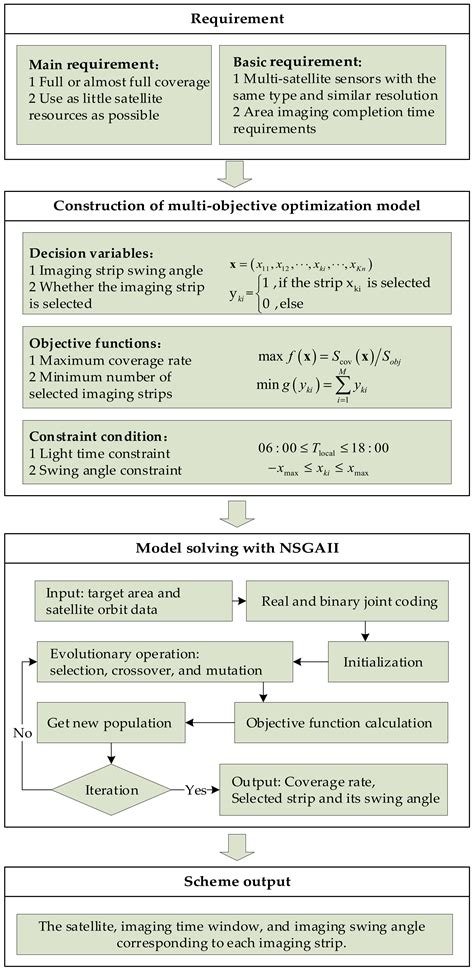 remote sensing free full text a multi objective modeling method of