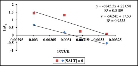 Arrhenius Plot For The Determination Of Activation Energy For The