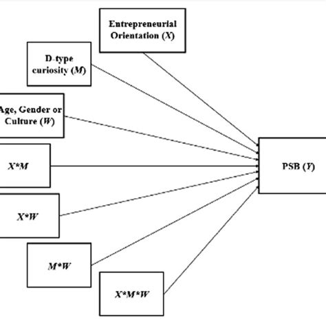 Multiple Linear Regression Analysis For The Double Moderation Model Download Scientific Diagram
