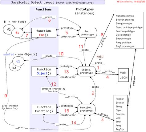 15条规则解析javascript对象布局（ proto 、prototype、constructor） manfredhu 博客园