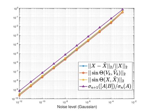A Plot Demonstrating The Similarity Between Three Different Error