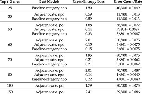 Best Models With Top T Sparse Genes Based On Five Fold Cross Validation Download Scientific
