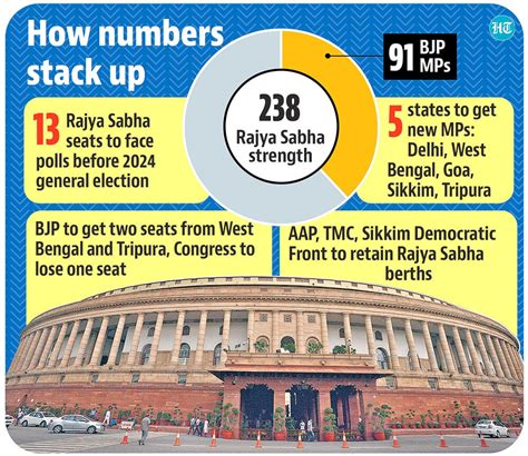 Bjp In Pole Position To Win Two More Rajya Sabha Seats Latest News