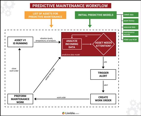 What Is Predictive Maintenance Limble Cmms