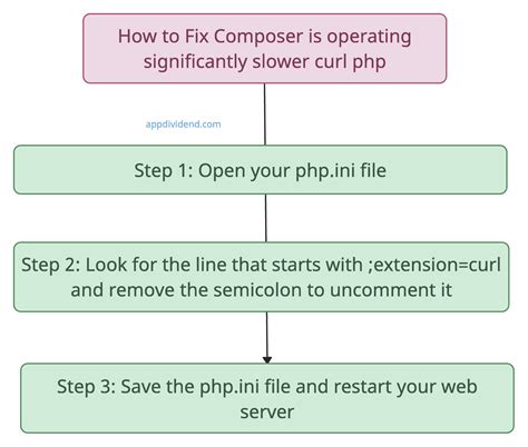 How To Fix Composer Is Operating Significantly Slower Curl Php