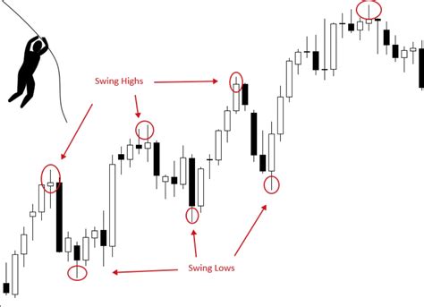 Tổng Quan Về Swing Trading Strategy Và Cách áp Dụng Forex Trading