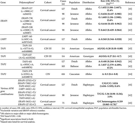Overview Of Polymorphisms In Genes Encoding Antigen Processing Download Table