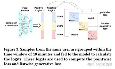 Kdd23 阿里 排序和校准联合建模 让listwise模型也能用于ctr预估 知乎