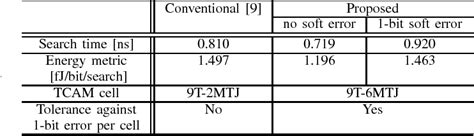 Figure 1 From Design Of A Soft Error Tolerant 9 Transistor 6 Magnetic Tunnel Junction Hybrid