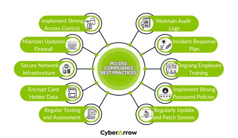 PCI DSS Compliance Best Practices Safeguard Your Business