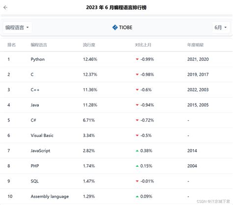 编程语言的优劣评选标准与未来发展趋势——探索最佳编程语言选择 开发语言评分 csdn博客