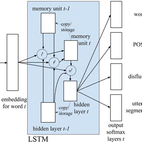 Incremental Long Short Term Memory Net Lstm For Disfluency Detection Download Scientific