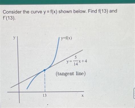 Solved Consider The Curve Y F X Shown Below Find F And Chegg