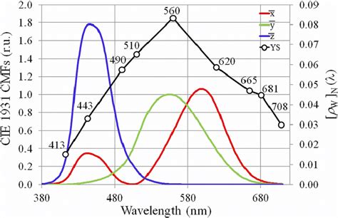 The Cie 1931 2 • Colour Matching Functions For ¯ X Red ¯ Y Green