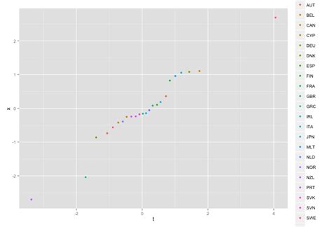 r how can i label the points of a quantile quantile plot composed