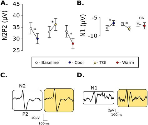 Effect Of The Condition Modalities Cool Warm Tgi On Cortical Download Scientific Diagram