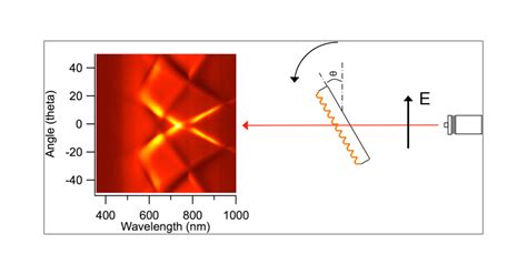 Use Of Dispersion Imaging For Grating Coupled Surface Plasmon Resonance