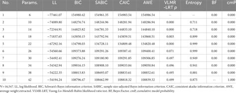 model fit statistics for latent profile analysis by sample and profile
