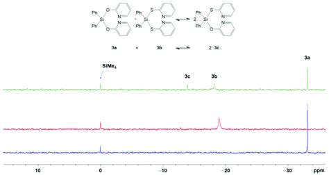 Stack Plot Of 29 Si 1 H Nmr Spectra Of From Bottom To Top A 038 M