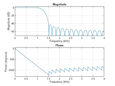 Kaiserord Kaiser Window Fir Filter Design Estimation Parameters Matlab