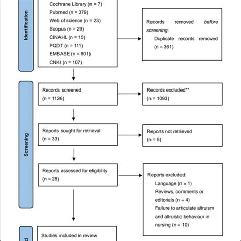 Figure Prisma Scr Checklist Download Scientific Diagram