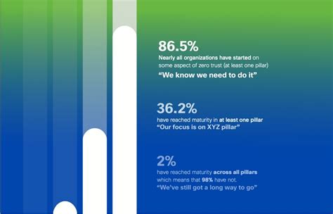 Cisco Security On Linkedin Cisco Security Outcomes Report For Zero Trust