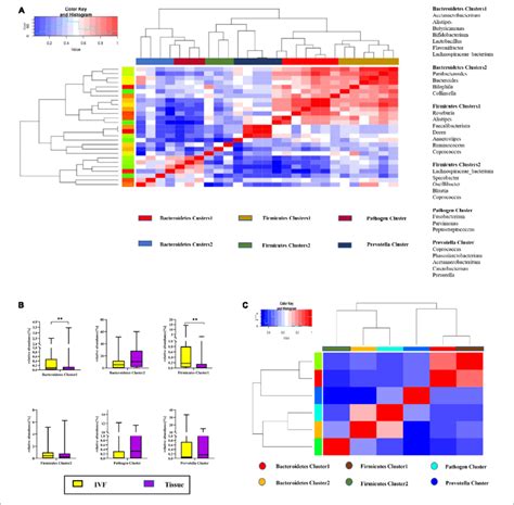 a hierarchical ward linkage clustering based on the pearson