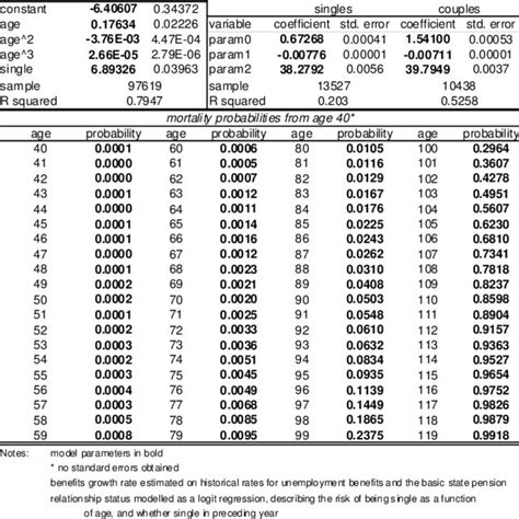 Exogenously Estimated Model Parameters Various Characteristics