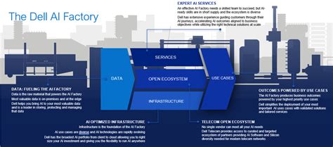 Redefining Telecom With Dell Ai The Future Starts With Dell Ai For Telecom Dell Technologies