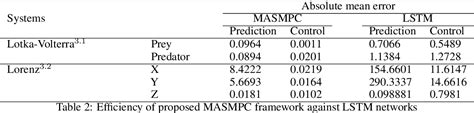Table 2 From Model Agnostic Stochastic Model Predictive Control Semantic Scholar