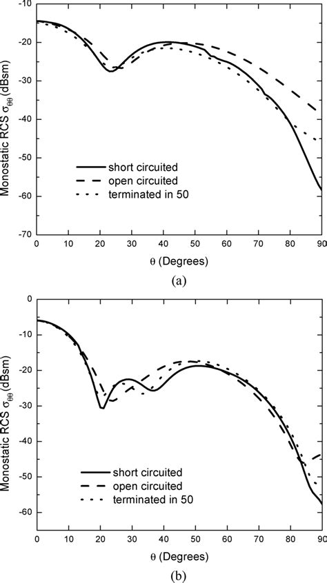 Monostatic Rcs Of Antenna Arrays With Different Terminations A X Y
