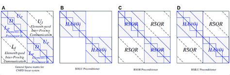 A General Sparse Matrix And Different Preconditioners For Cmfd Linear