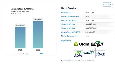 아프리카 지방 및 오일 시장 분석 산업 성장 규모 및 예측 보고서 아프리카 지방 및 오일 시장 분석 산업 성장 규모 및 예측 보고서