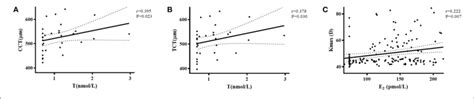 The Correlation Of Plasma Sex Hormone Levels To CCT TCT And K Max Download Scientific