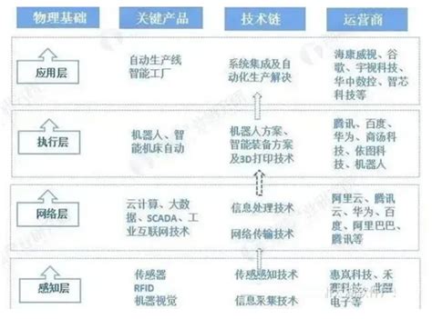 智能制造产业的基石：感知层、网络层和应用层 知乎