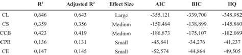 Assessment Of Structural Model Indicators And Model Criteria Download