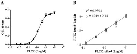 Repeatability Of The Cell Based Elisa Linear Regression Analysis