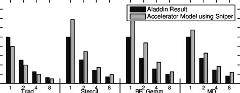 accelerator model validation download scientific diagram