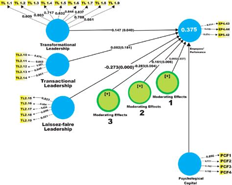 Pls Bootstrapping Model With β And P Values Note Tf Download