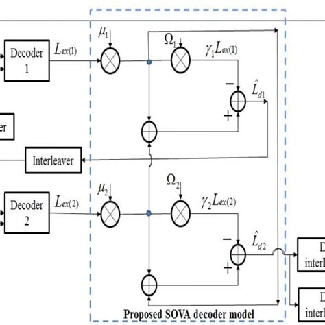 Structure Of Proposed Sova Turbo Decoder With Factors µ Ω γ Download Scientific Diagram