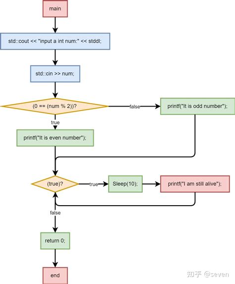 代码生成流程图、er图、类图 教程 知乎