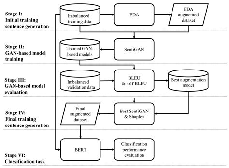 Application Of Generative Adversarial Networks And Shapley Algorithm Based On Easy Data
